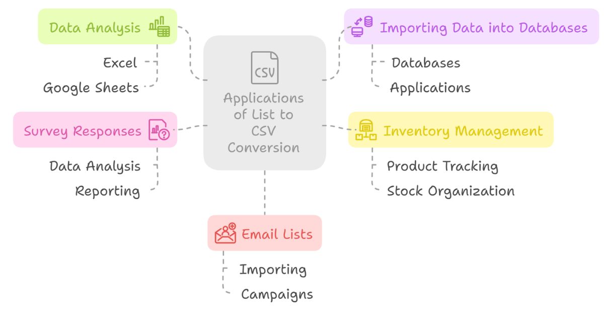 List to CSV Converter - Comma Separator Online List to CSV Converter - Comma Separator Online